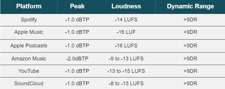 Loudness Specs for Various Platforms